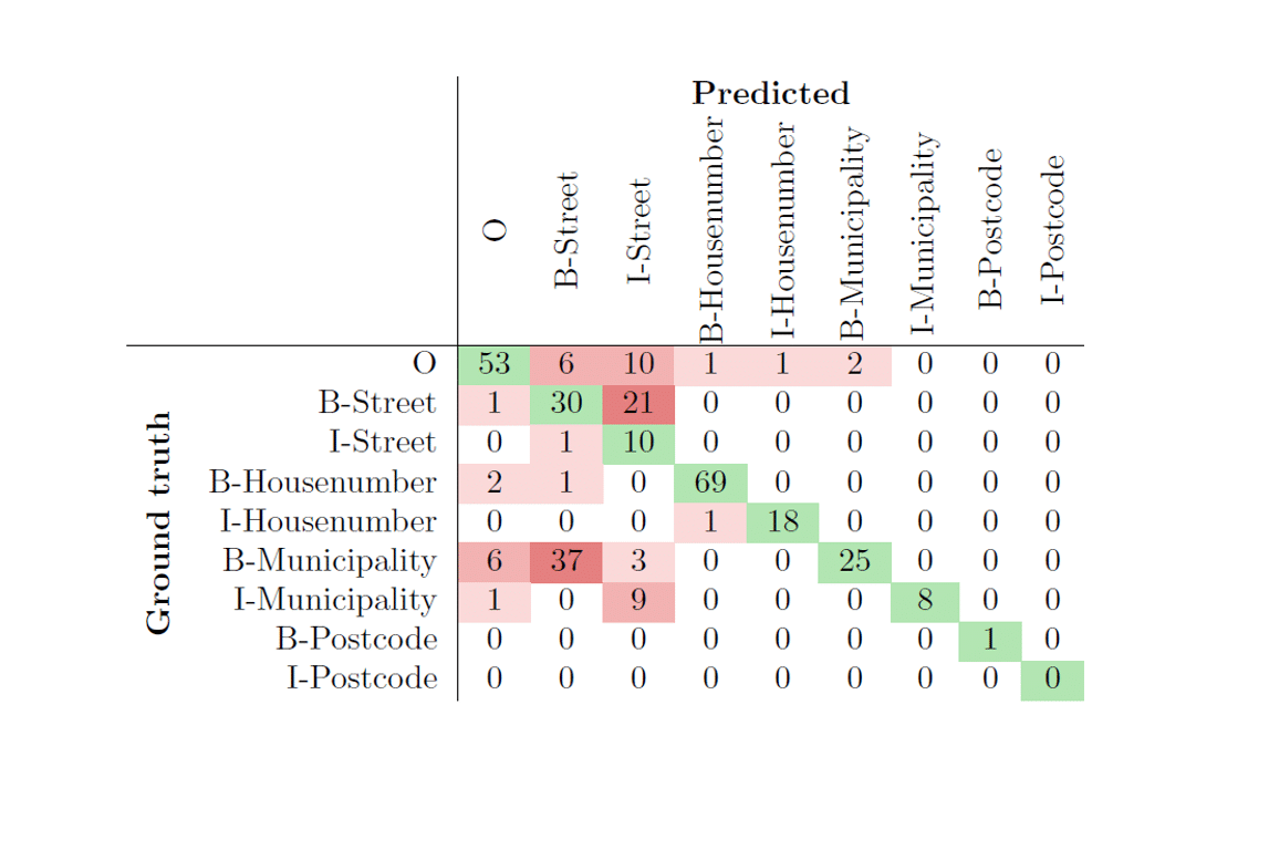 Named Entity Recognition for Address Extraction in Speech-to-Text Transcriptions Using Synthetic ...